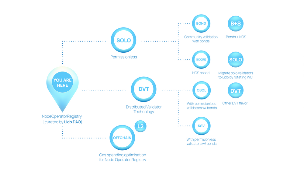 Introducing Lido V2 — Next Step In Decentralization