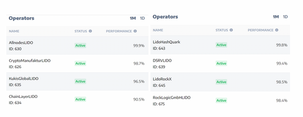 Lido on Ethereum: DVT Pilot with SSV Network